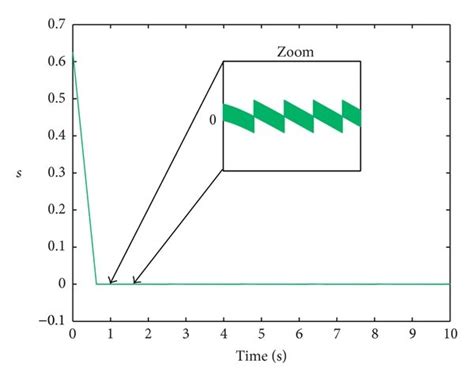 Time History Of The Sliding Variable St For Csmc Download