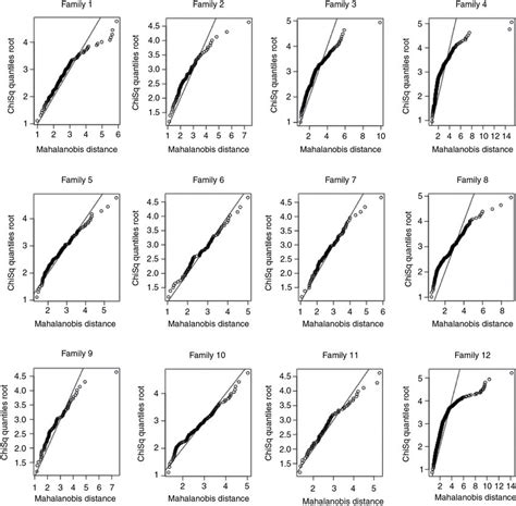 chi square q q plots of viral families download scientific diagram