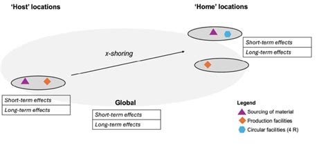 Multi Scalar Dimensions Of X Shoring For Analysing The Multidimensional