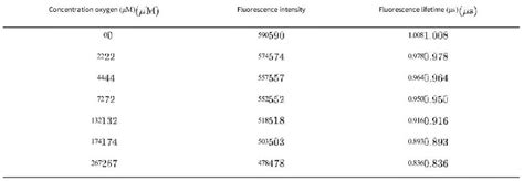 Solved Stern Volmer Plot The Table Shows Intens Solutioninn