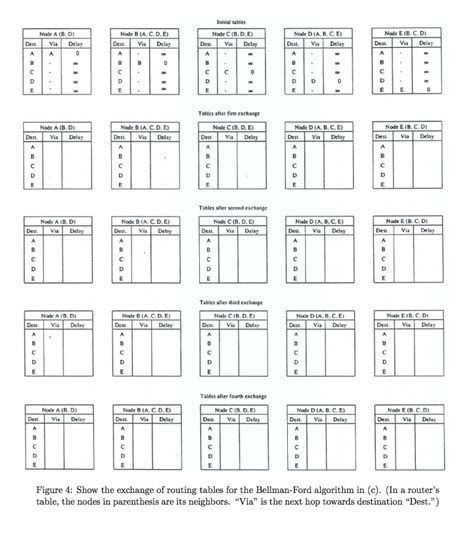 Solved 4 60 Points Routing Algorithms The Following