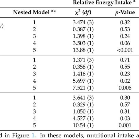 Test Results Of Five Alternative Nested Models For Full Path Model And