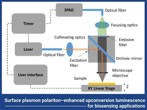 Innovation In Upconversion Luminescence Biosensing Il Photonics