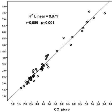 Correlation Regression Curve Of Coecho And Copicco Measurements
