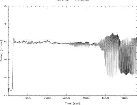 Seeing Temporal Evolution Over 4 Hours Simulations Time Above Paranal