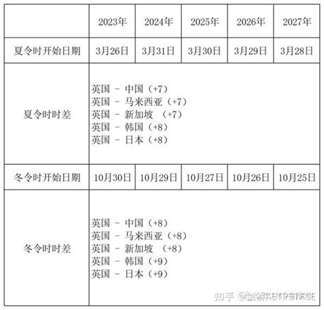 【英国】夏令时与冬令时的那些事 知乎