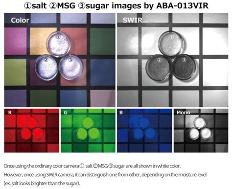 First Camera Based On Sony Ingaas Stacked Swir Sensor F4news