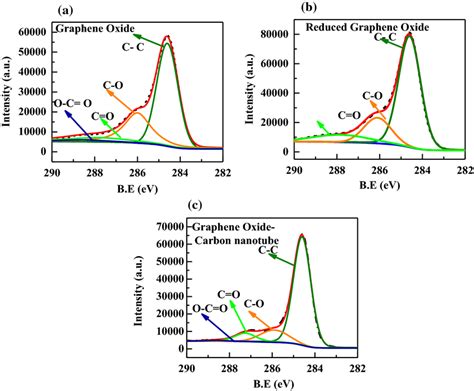 Xps Deconvolution Of Peaks Of C 1 S Spectra Of A Go B Rgo And C
