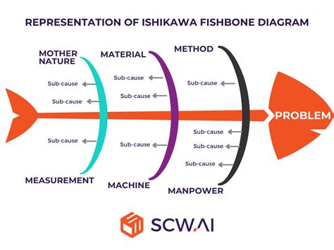 Ishikawa Fishbone Diagram A Powerful Root Cause Analysis Tool For
