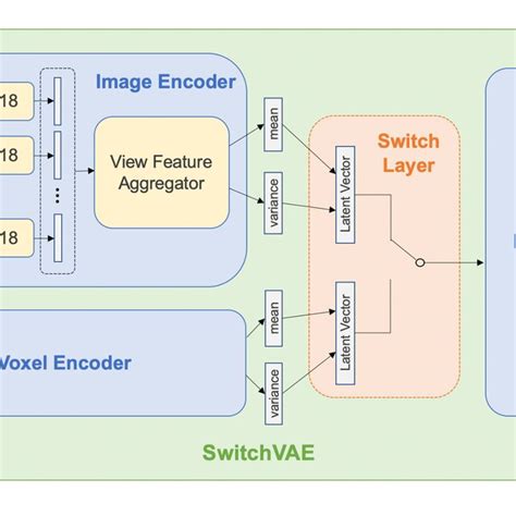 The Switchvae Architecture Based On Our Proposed Generative Contrastive