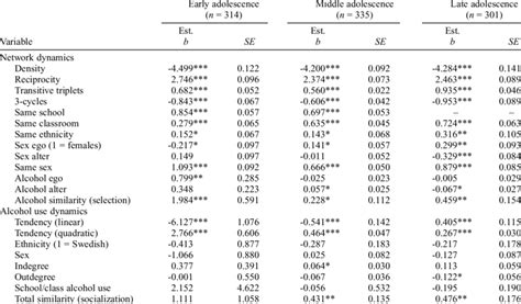 Unstandardized Parameter Estimates For Actor Based Models Of Friendship