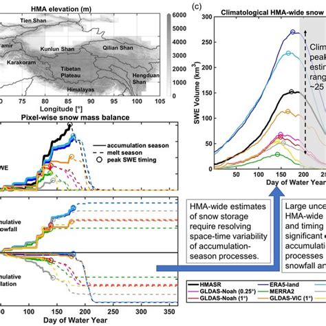 Comparison Of Albedo Retrieved By These Two Kernel Driven Models With Download Scientific