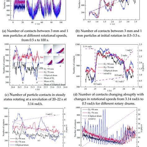 Three Different Rotating Drums And Initial States Of Binary Particles Download Scientific