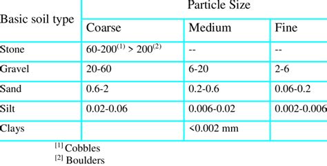 Soil Classification According To Particle Size In Mm EBCS 7 18 Download Scientific Diagram