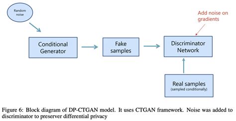 Differentially Private Synthetic Data Applied Evaluations And
