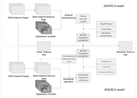 Flowchart Of Multi State Artificial Neural Network Cellular Automata