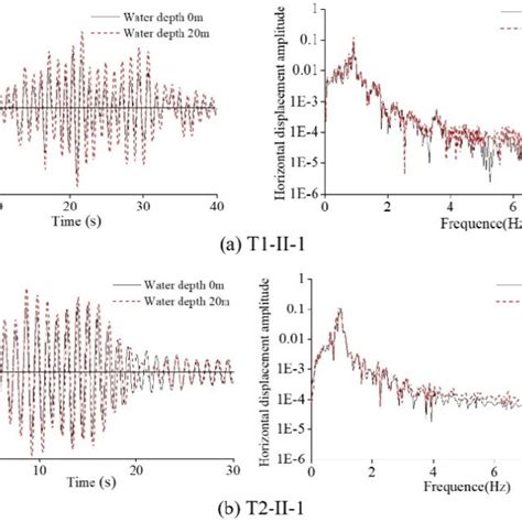 Displacement And Acceleration Of The Wind Turbine Tower Top Download Scientific Diagram