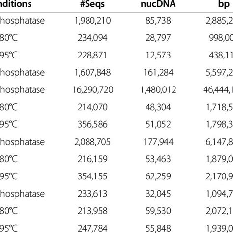 Tsms Sequencing Of Ancient Dna Extracts From Sample Ca 50 300bp Download Table
