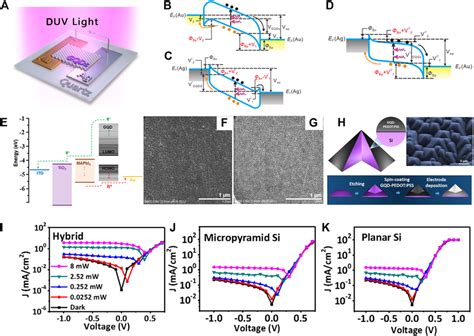 A Schematic Of Gqd Based Pds With Asymmetric Electrodes Bd