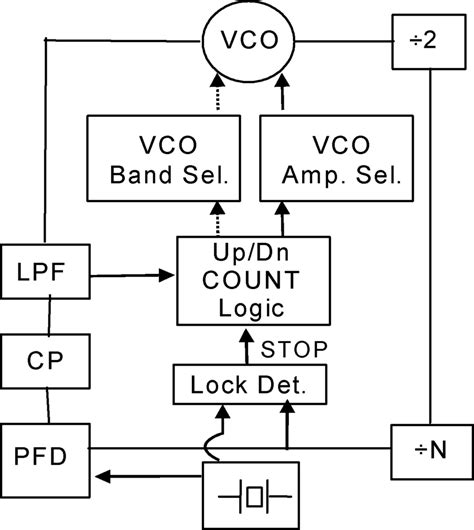 Vco Frequency And Amplitude Calibration Machine Download Scientific Diagram