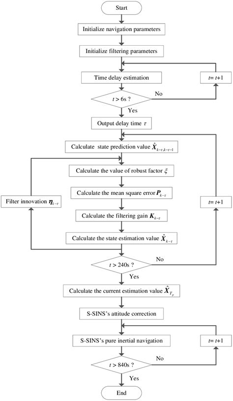 Flow Chart Of Transfer Alignment Based On Adaptive H∞ Filtering Method Download Scientific