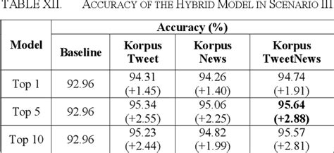 Table Xii From Hoax Detection In Social Media Using Bidirectional Long Short Term Memory Bi