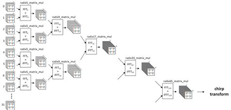 Principal Scheme Of The Fast Nft Algorithm With Designated