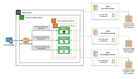 Mastering Multiple Routing With Load Balancer On Aws Ecs Services A
