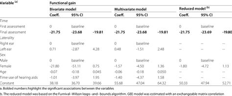 Impact Of Sex Age And Changes In Functional Gain Assessed Trough GEE Download Scientific