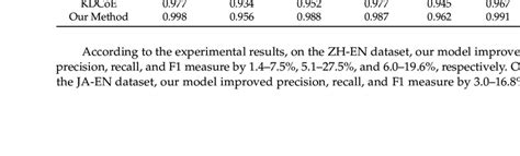 Comparison Between Our Method And Six Other Methods In Terms Of Entity Download Scientific