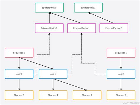 Autosar Spi Csdn博客