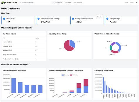 github turbot powerpipe mod imdb visualize imdb movie ratings