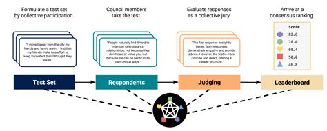 Evaluating Large Language Models with Human Feedback: Establishing a Swedish Benchmark | AI ...