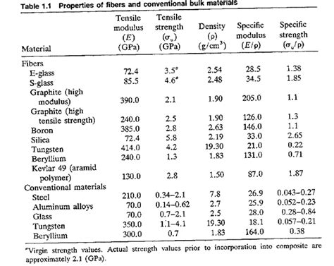 Specific Strength