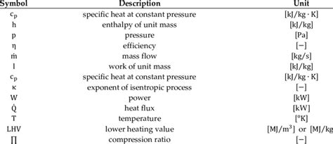Symbols And Units Used In Calculations Download Scientific Diagram