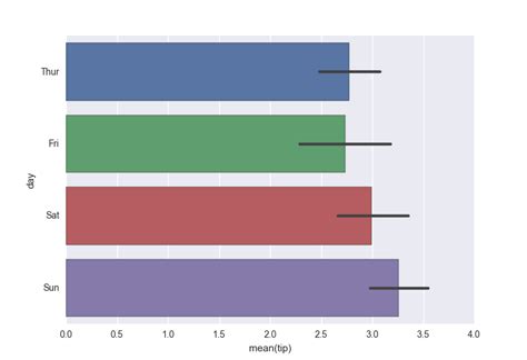 Seaborn で件数や平均値を棒グラフで可視化する Python でデータサイエンス