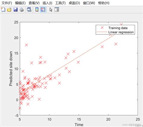 基于机器学习算法与历史数据预测未来的站点关闭（matlab代码实现）matlab根据历史数据预测未来数据 Csdn博客
