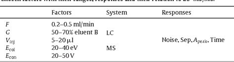 figure 1 from design of experiments as a tool for lc ms ms method