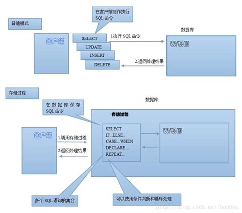 mysql高級技術 什麽是存儲過程？ it閱讀