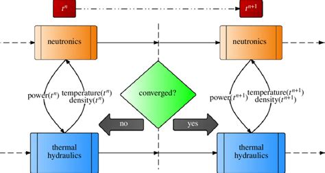 higher order converged iterative split coupling strategy online