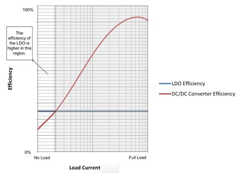 How To Improve Buck Converter Light Load Efficiency With An Ldo Part