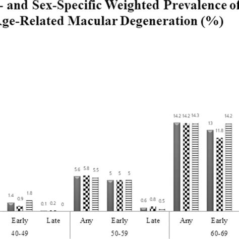 Age And Sex Specific Weighted Prevalence Of Any Early And Late