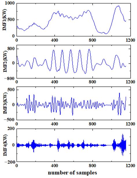 Lstm Short Term Wind Power Prediction Method Based On Data Preprocessing And Variational Modal