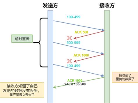 tcp传输可靠性保证机制之重传机制 tcp的重传机制 csdn博客