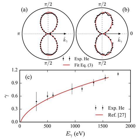 Electron Angular Distributions After Single Ionization Of He Obtained