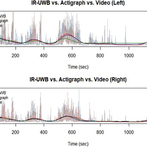Representative Results Of The Quantified Movement Waveforms From Ir Uwb Download Scientific
