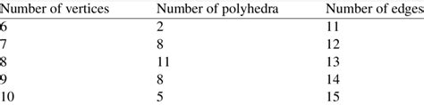 Classification Of The 34 Convex Polytopes With Respect To The Number Of Download Scientific