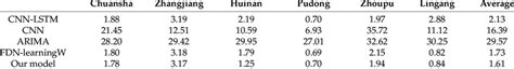Performance Comparison Of Different Models On RMSE Download Scientific Diagram