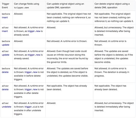 Apex How To Update A Lookup Field With The Value From A Formula Or