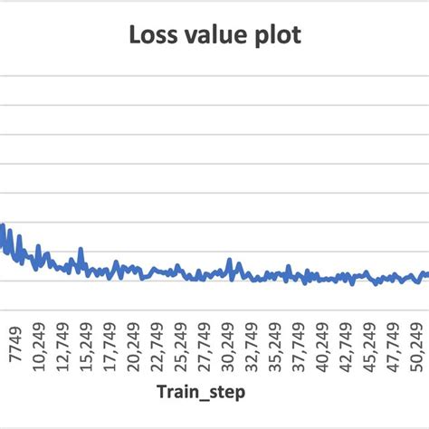 Training Loss Value Plot Download Scientific Diagram